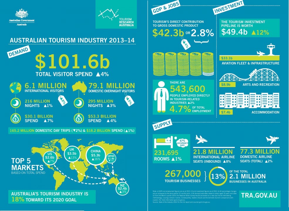 Record Expenditure drives Positive Outlook for Australian Tourism ...
